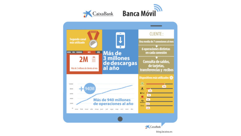 La banca móvil se consolida como el segundo canal más utilizado